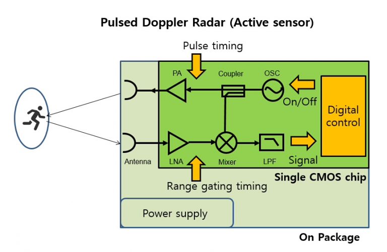 Radar Sensor – ASTEL Inc.